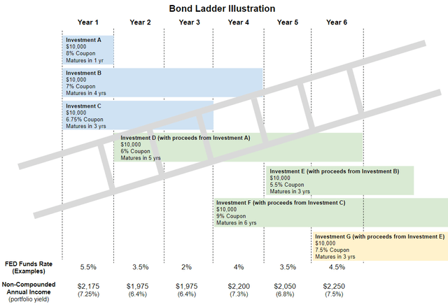 Important For Your Retirement: How To Build Your Own Bond Ladder ...