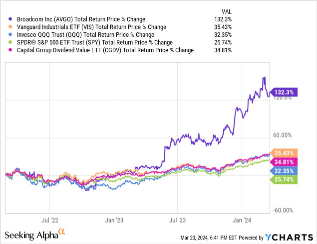 CGDV: Strong Value ETF, Outstanding Performance, Below-Average ...