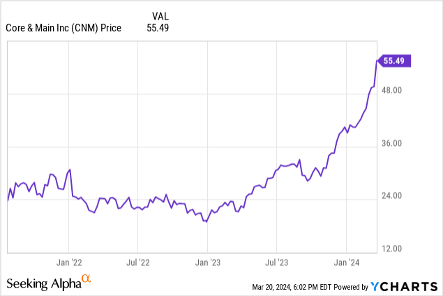 Core & Main Stock: Empowering Growth And Profits For The Long Haul ...