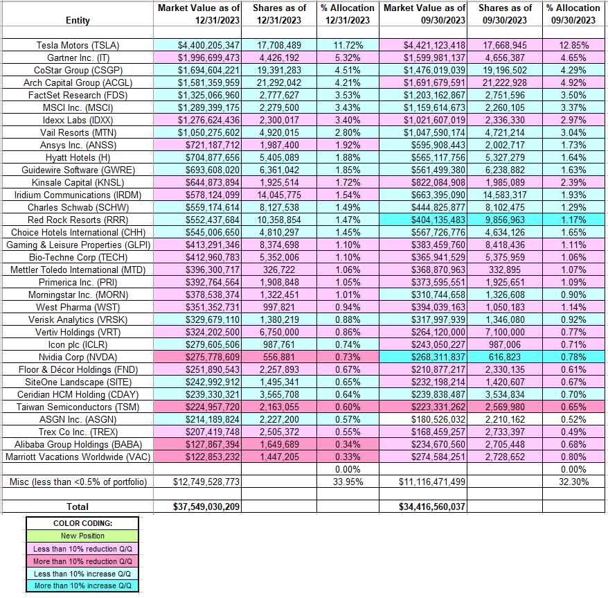 Tracking Ron Baron’s BAMCO Portfolio – Q4 2023 Update (MUTF:BARIX ...