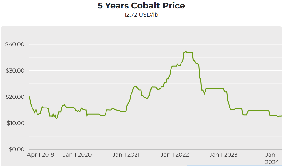 Cobalt Miners News For The Month Of March 2024 | Seeking Alpha