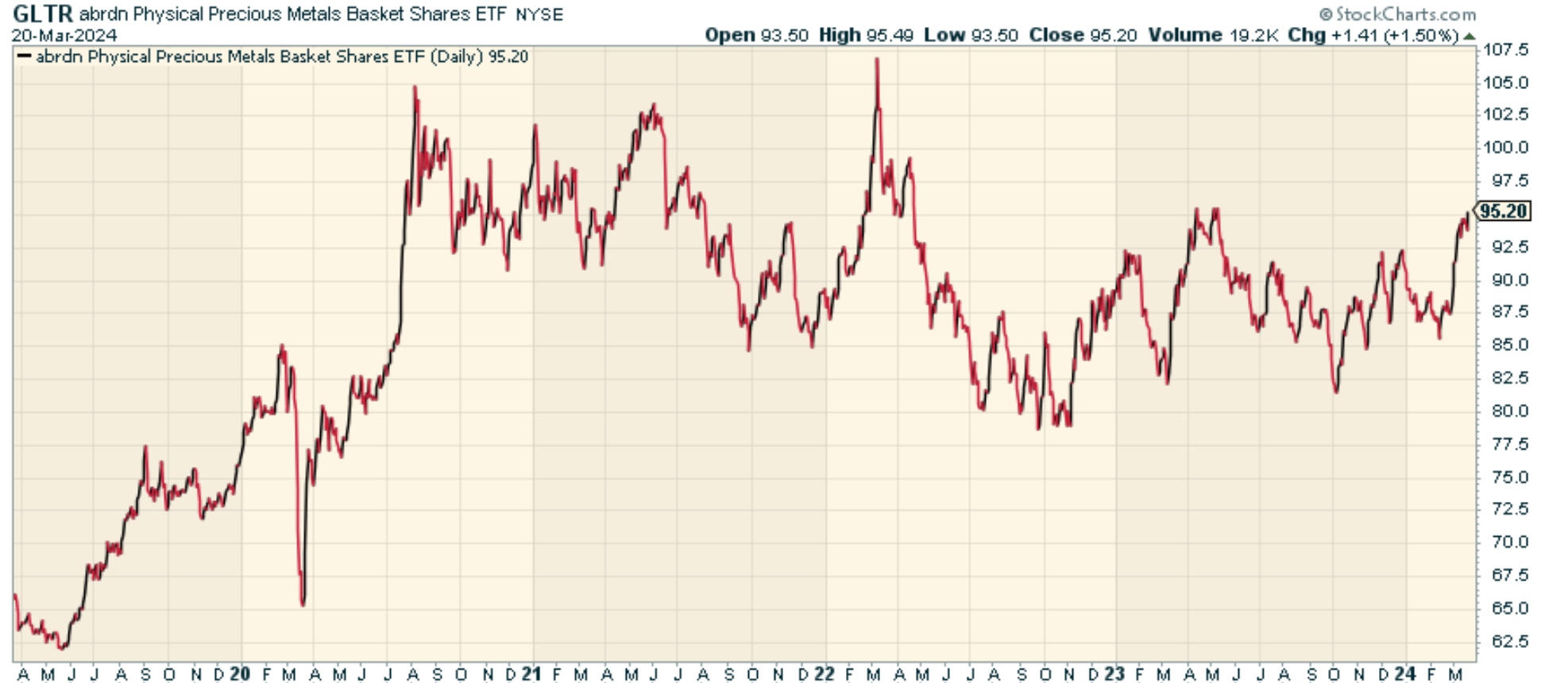 GLTR: A Solid Basket Of Precious Metals At The Right Time | Seeking Alpha
