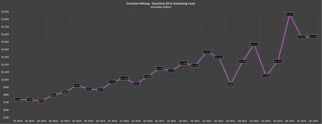 Evolution Mining: Tracking Behind FY2024 Guidance (OTCMKTS:CAHPF ...