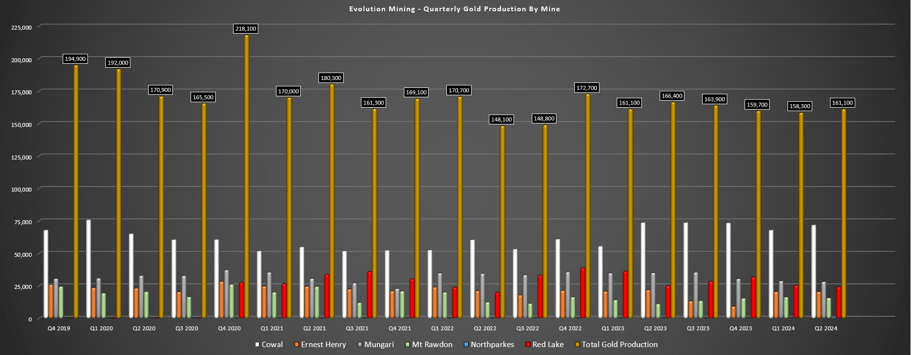 Evolution Mining: Tracking Behind FY2024 Guidance (OTCMKTS:CAHPF ...