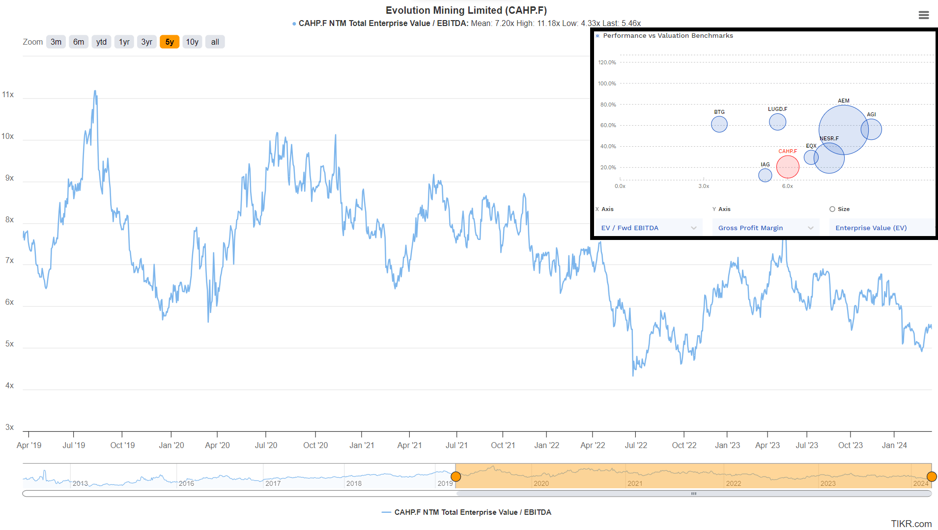 Evolution Mining: Tracking Behind FY2024 Guidance (OTCMKTS:CAHPF ...