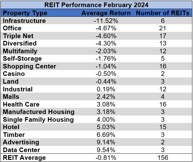 The State Of REITs: March 2024 Edition | Seeking Alpha