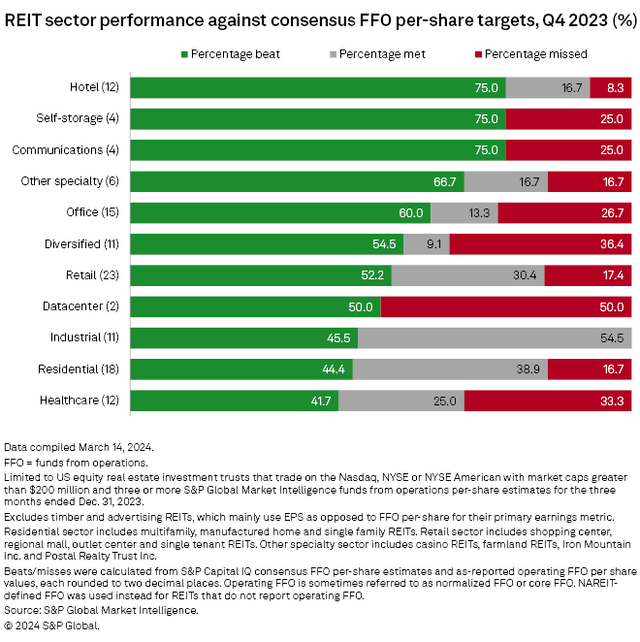 The State Of REITs: March 2024 Edition | Seeking Alpha