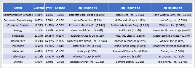 VIG: Annual Reconstitution Nets 25 New DGI Stocks (NYSEARCA:VIG ...
