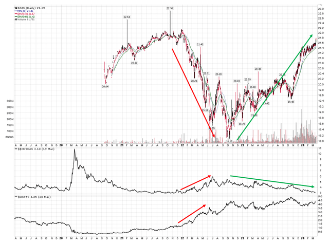 BSJS: Wait For A Better Entry (NASDAQ:BSJS) | Seeking Alpha