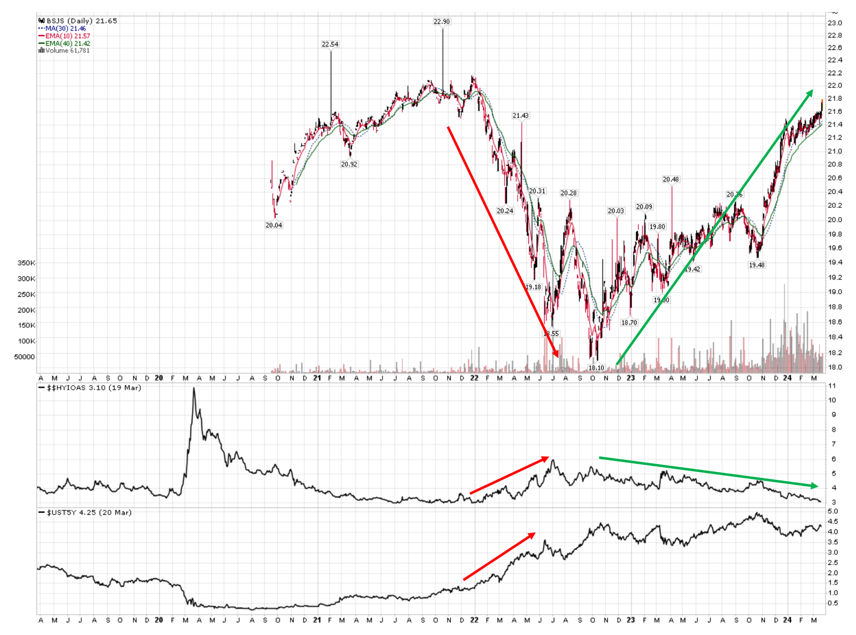 BSJS: Wait For A Better Entry (NASDAQ:BSJS) | Seeking Alpha