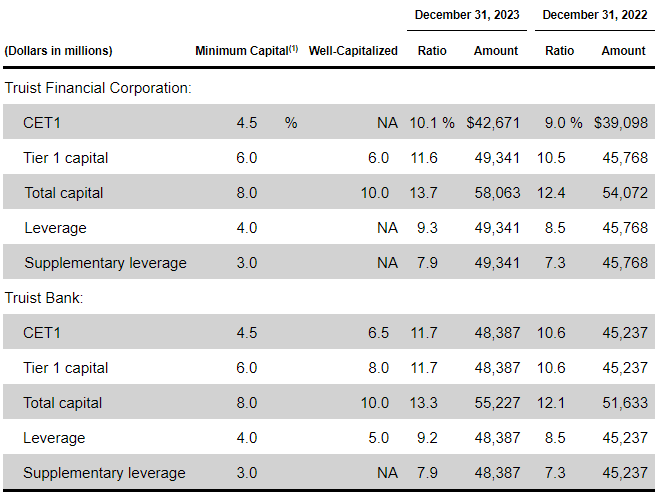 Truist Financial: A Market Leader Ain't Cheap (NYSE:TFC) | Seeking Alpha