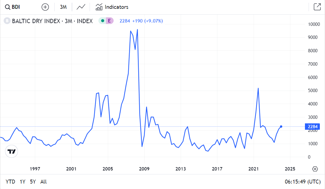 GOGL: Excellent Fleet, Strong Financials And Attractive Yields ...