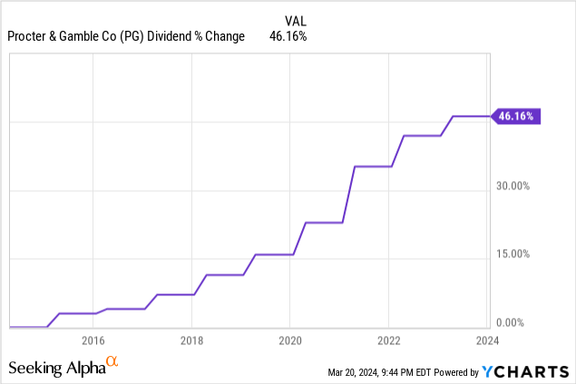 Procter & Gamble: Slower Growth Due To Consumer Shift (NYSE:PG ...
