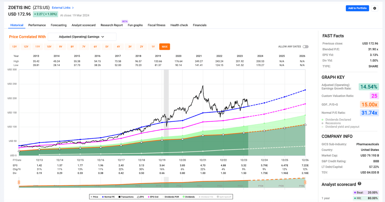 Zoetis: My Favorite Healthcare Stock Right Now (NYSE:ZTS) | Seeking Alpha