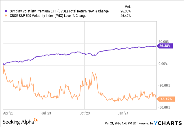 SVOL ETF: Still Relevant In A Low Volatility Environment | Seeking Alpha