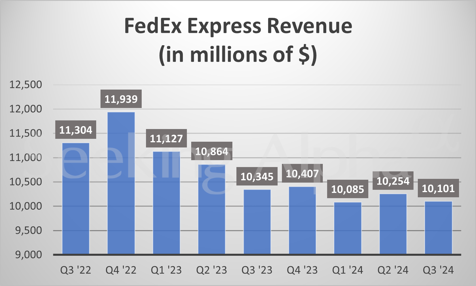 FedEx in charts: U.S. package volume slips from last year (NYSE:FDX ...