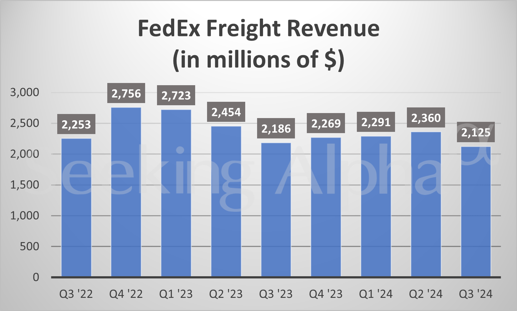 FedEx in charts: U.S. package volume slips from last year (NYSE:FDX ...