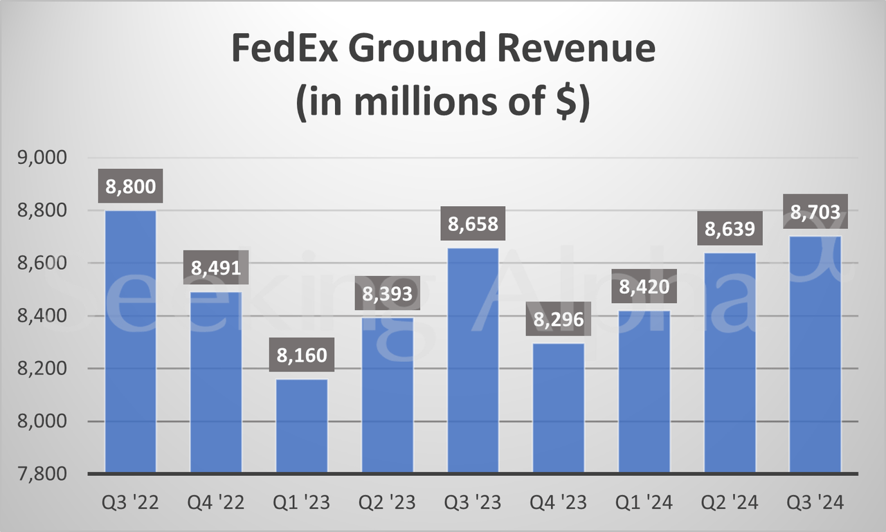 FedEx in charts: U.S. package volume slips from last year (NYSE:FDX ...