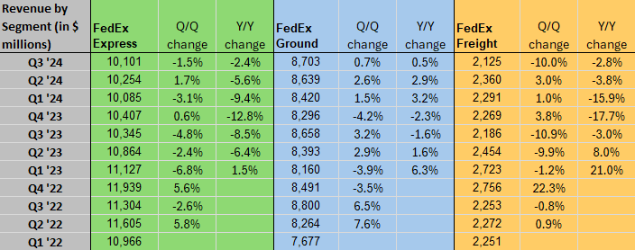 FedEx in charts: U.S. package volume slips from last year (NYSE:FDX ...