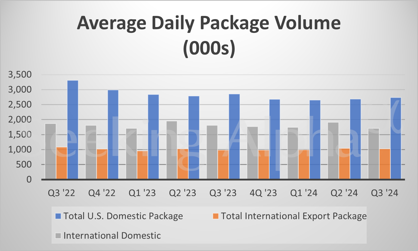 FedEx in charts: U.S. package volume slips from last year (NYSE:FDX ...