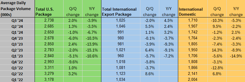 FedEx in charts: U.S. package volume slips from last year (NYSE:FDX ...