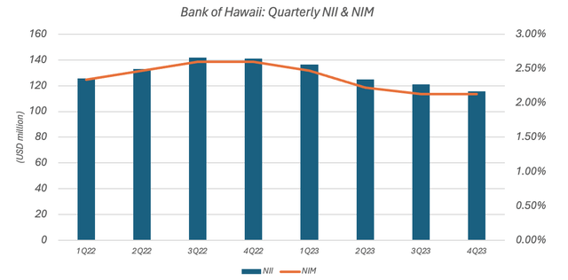 Bank of Hawaii: Funding Cost Pressure Continues To Ease (NYSE:BOH ...