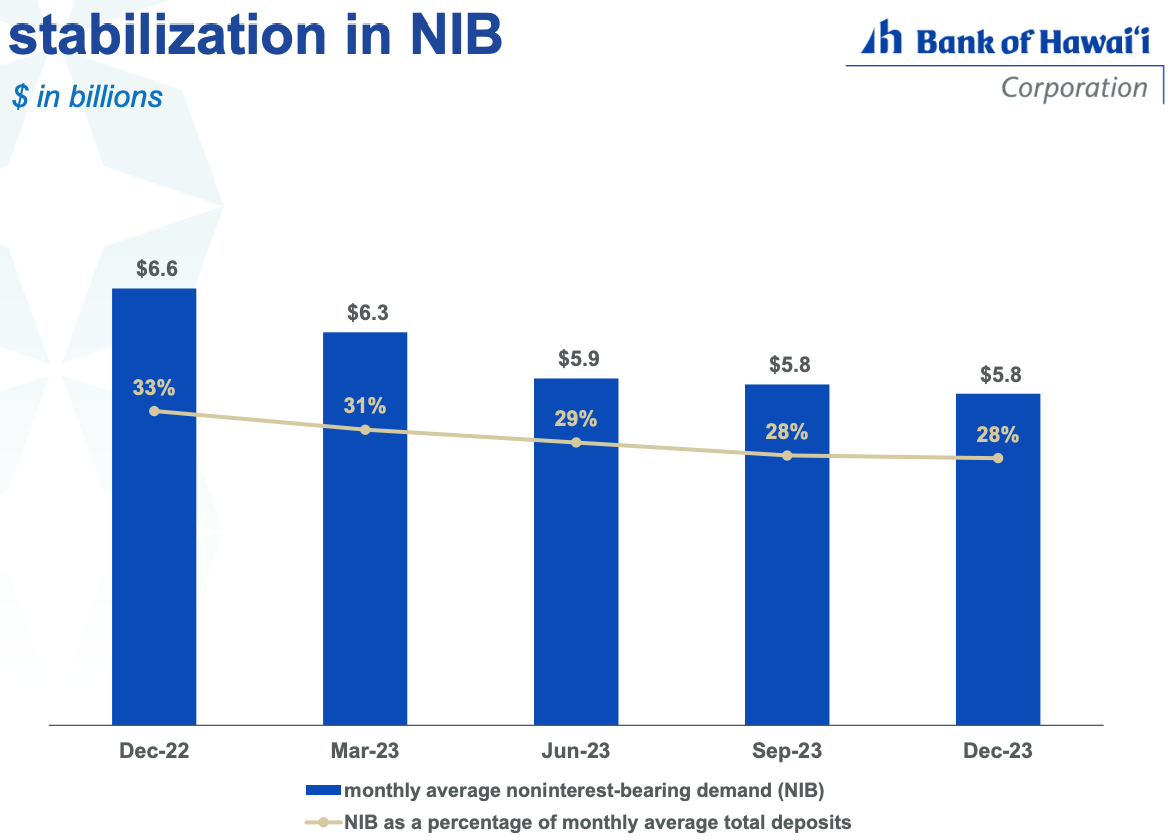Bank of Hawaii: Funding Cost Pressure Continues To Ease (NYSE:BOH ...
