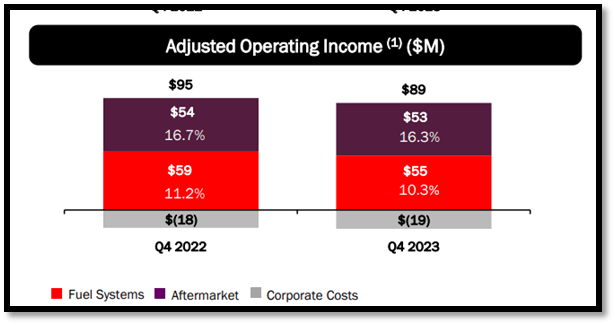Phinia: Strong Business Wins And Strategic Focus On Aftermarket Segment ...
