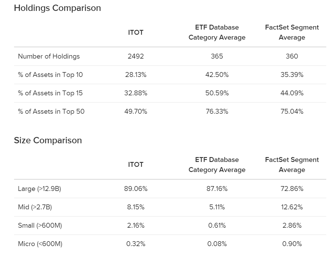 ITOT ETF: Not As Diversified As I Expected (NYSEARCA:ITOT) | Seeking Alpha