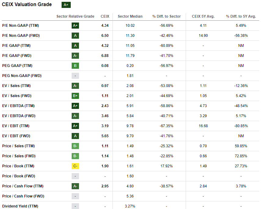 Consol Energy: P/FCF Of ~4x And Growing Cash Flows Indicate A Buy (NYSE ...