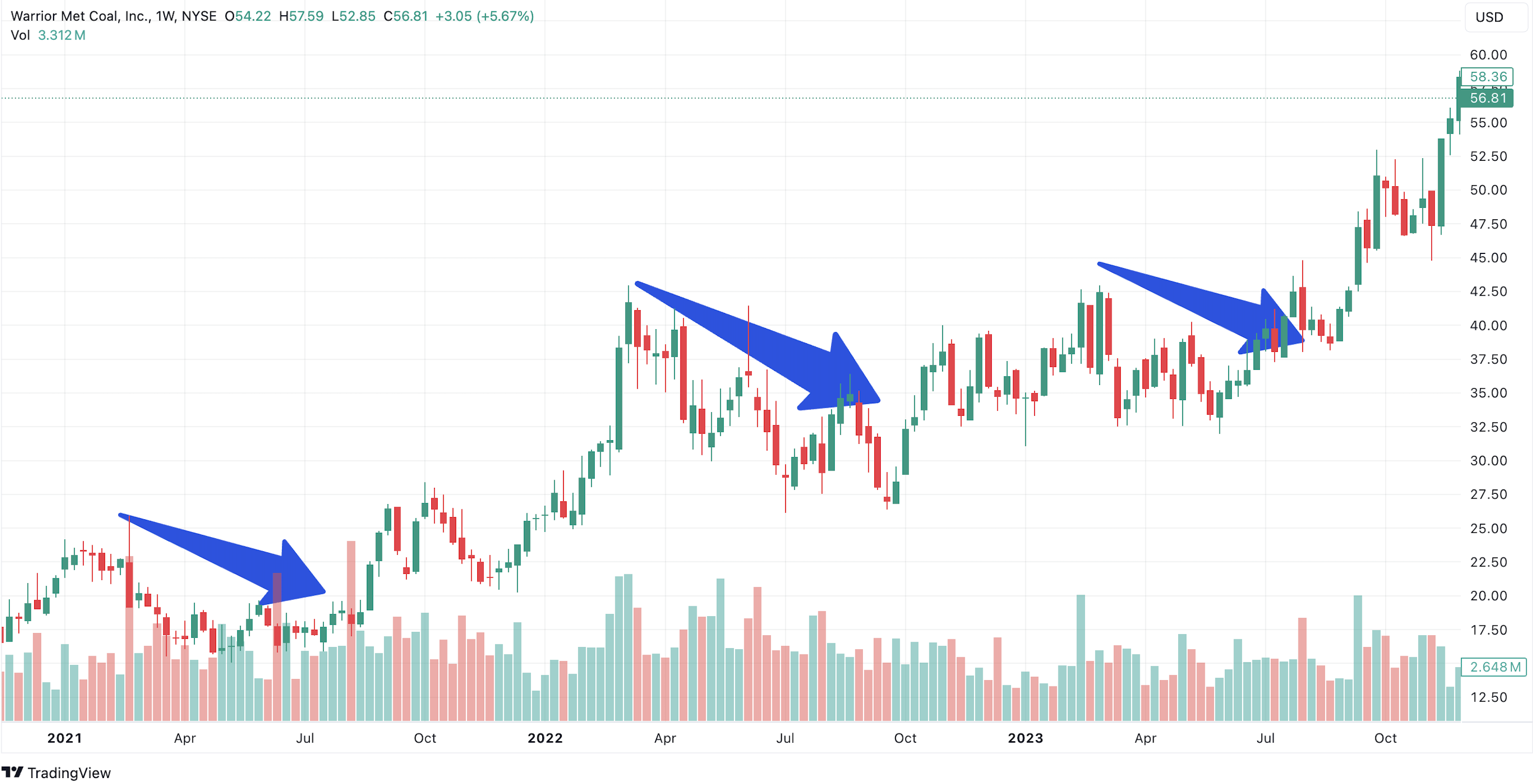 Buy The Dip In Warrior Met Coal Stock (NYSE:HCC) | Seeking Alpha