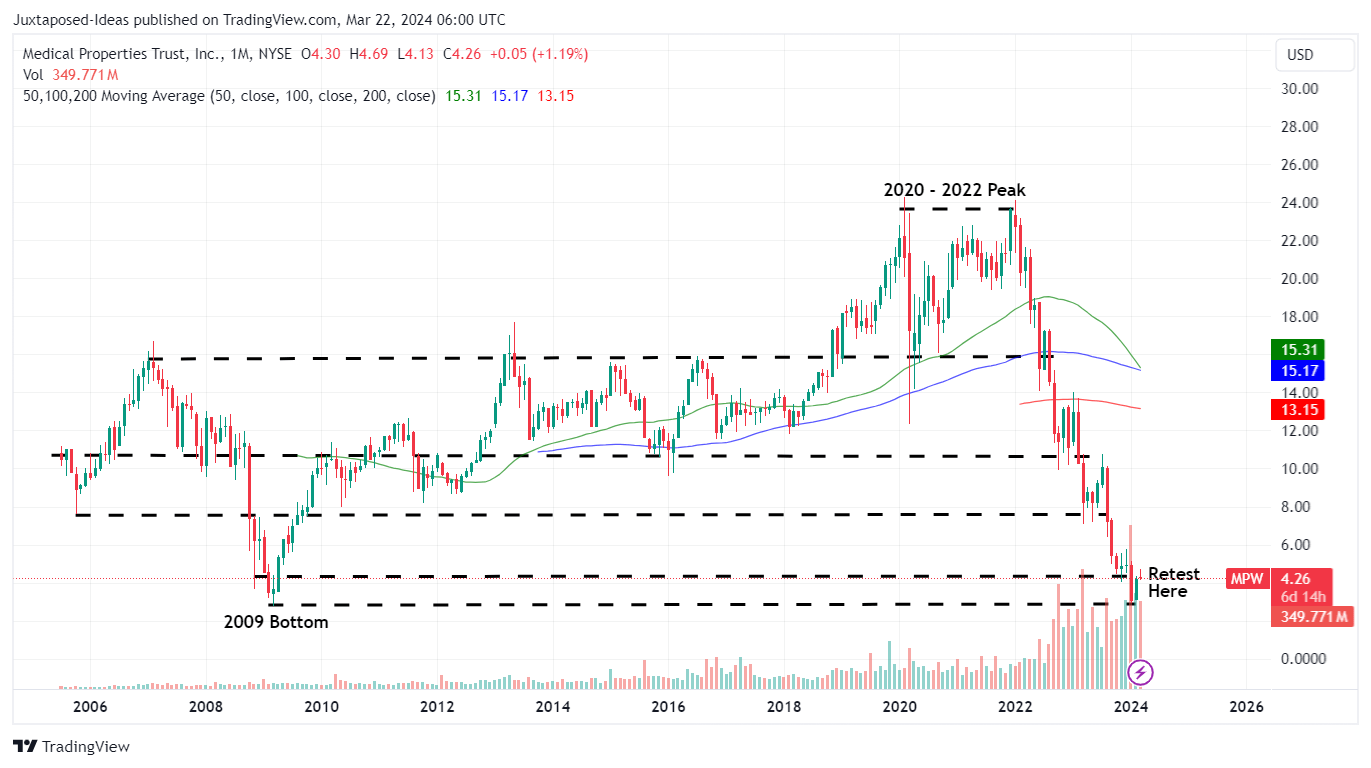 Medical Properties Trust's Weakest Link May Be Greatest Asset Ahead ...