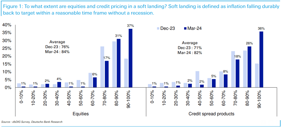 Is a soft landing priced into markets? Deutsche Bank’s Jim Reid weighs ...