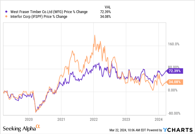 Interfor: Not The Lowest Cost Assets (OTCMKTS:IFSPF) | Seeking Alpha
