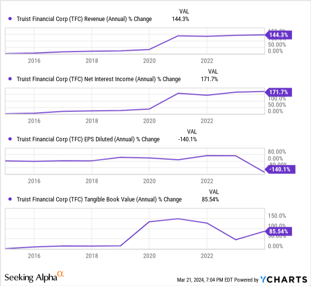 Truist Financial: A Market Leader Ain't Cheap (NYSE:TFC) | Seeking Alpha