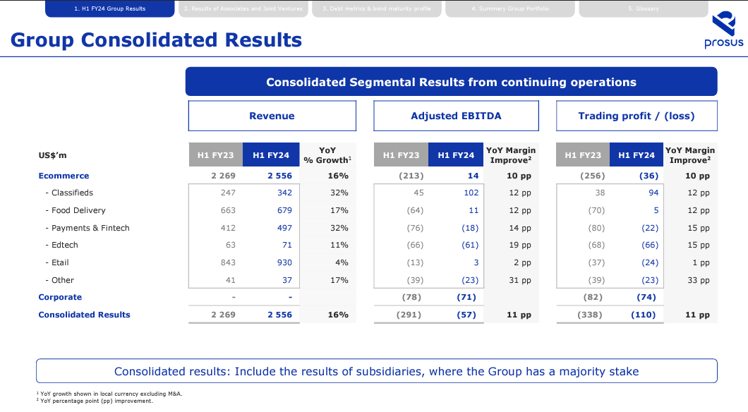 Prosus: A Great Long-Term Play, With Clear Short-Term Upside Potential (OTCMKTS:PROSF) | Seeking ...