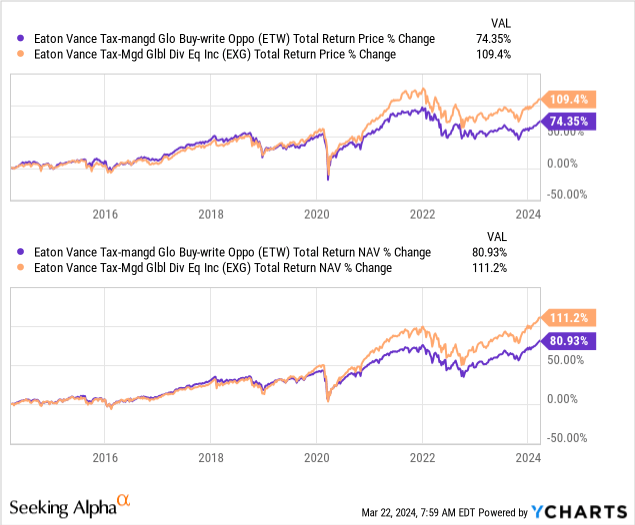 ETW And EXG: Globally Diversified Call Writing Funds (NYSE:ETW) | Seeking Alpha