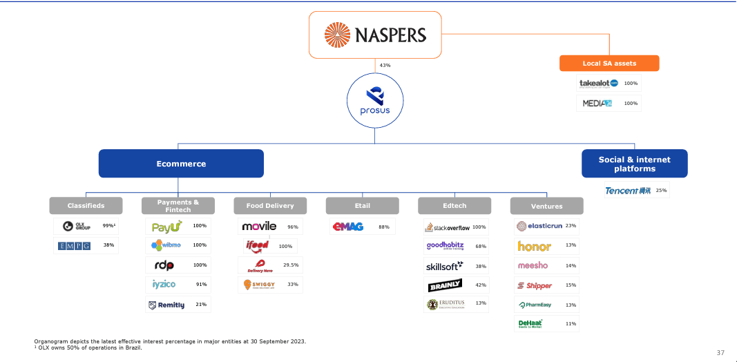 Prosus: A Great Long-Term Play, With Clear Short-Term Upside Potential ...