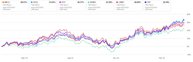 IMCG: Mid-Cap Growth ETF Beating Competitors | Seeking Alpha