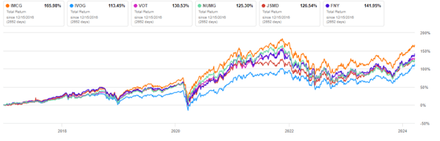 IMCG: Mid-Cap Growth ETF Beating Competitors | Seeking Alpha