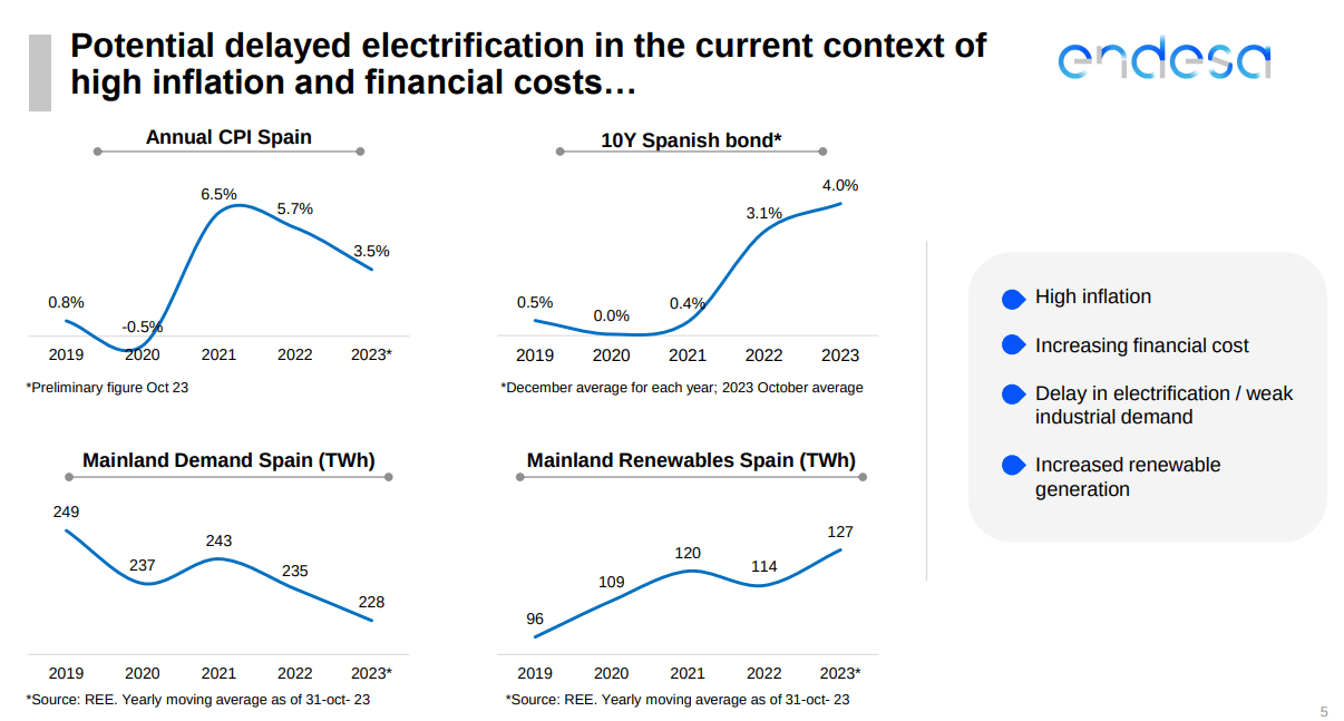 Endesa: Power Price Headwinds (OTCMKTS:ELEZF) | Seeking Alpha