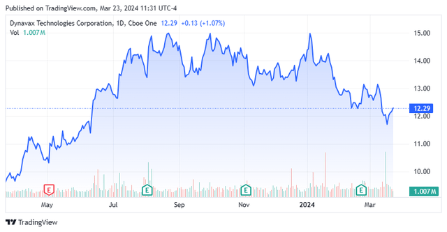 Dynavax Technologies: Still A Believer (NASDAQ:DVAX) | Seeking Alpha