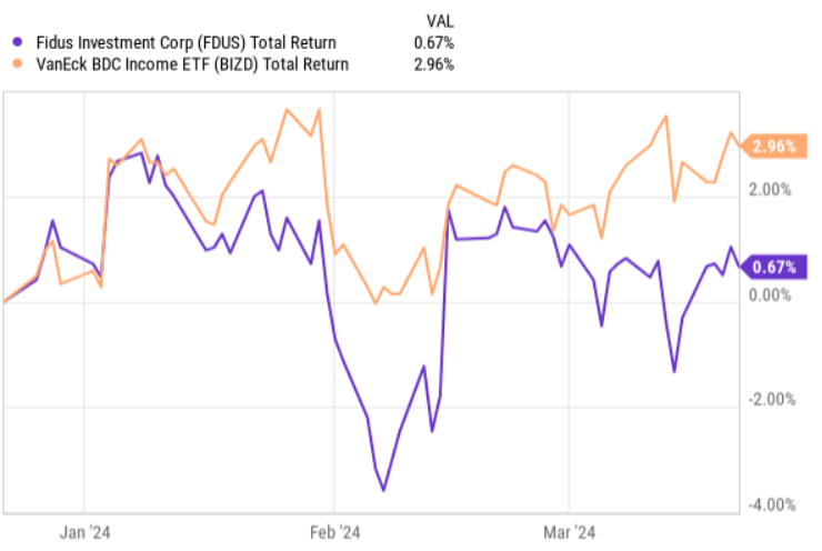 Fidus Investment: Improving Across The Board, It Is A Buy Now (NASDAQ ...