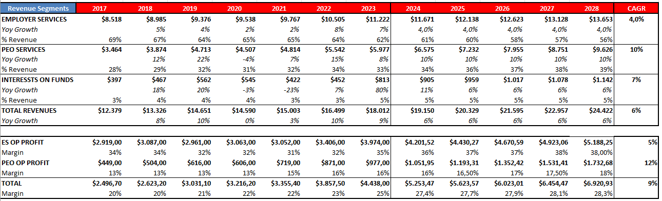 Automatic Data Processing: A Great DGI Stock (NASDAQ:ADP) | Seeking Alpha
