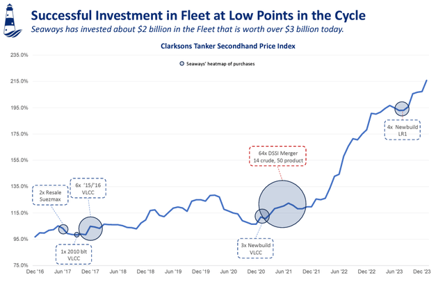 International Seaways: Robust Market Fundamentals, Reasonable ...