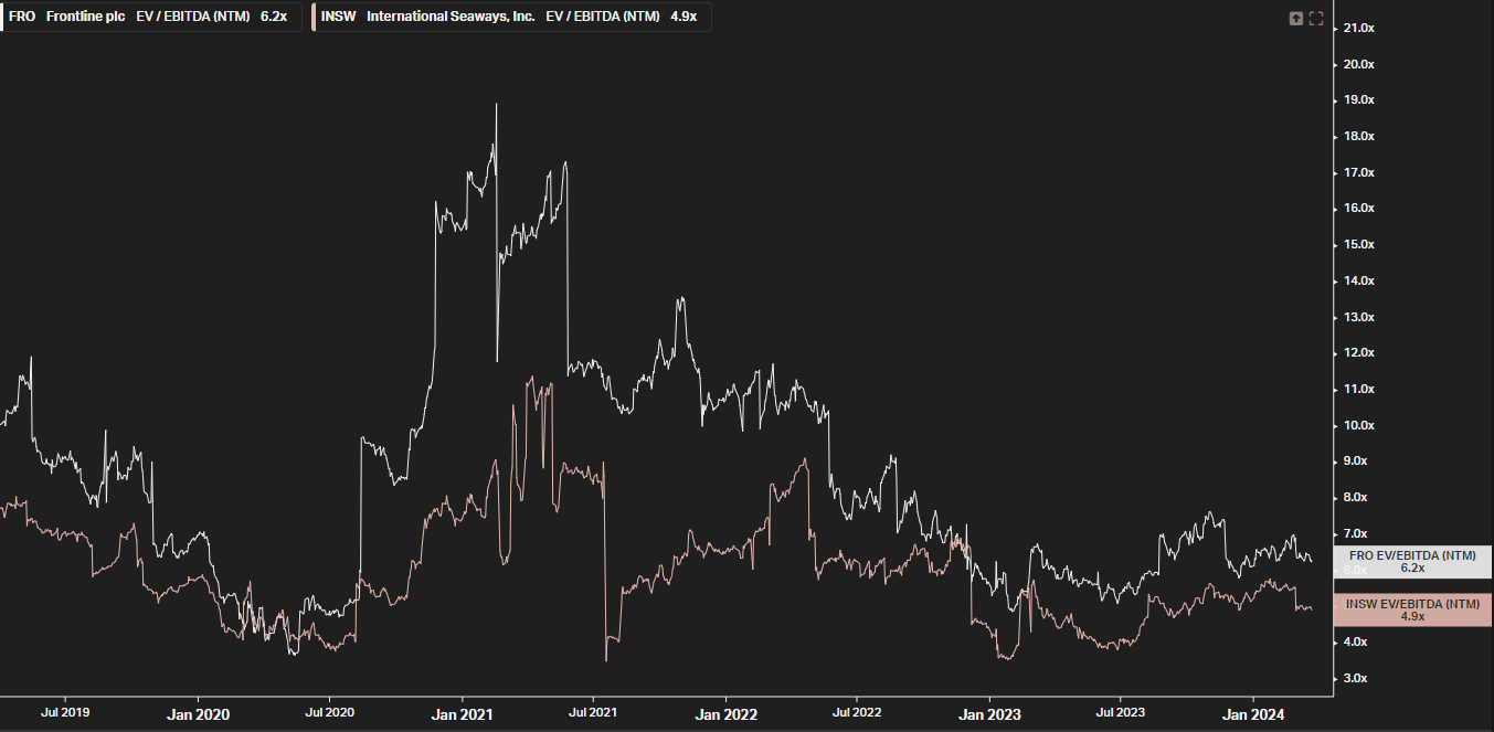 International Seaways: Robust Market Fundamentals, Reasonable ...