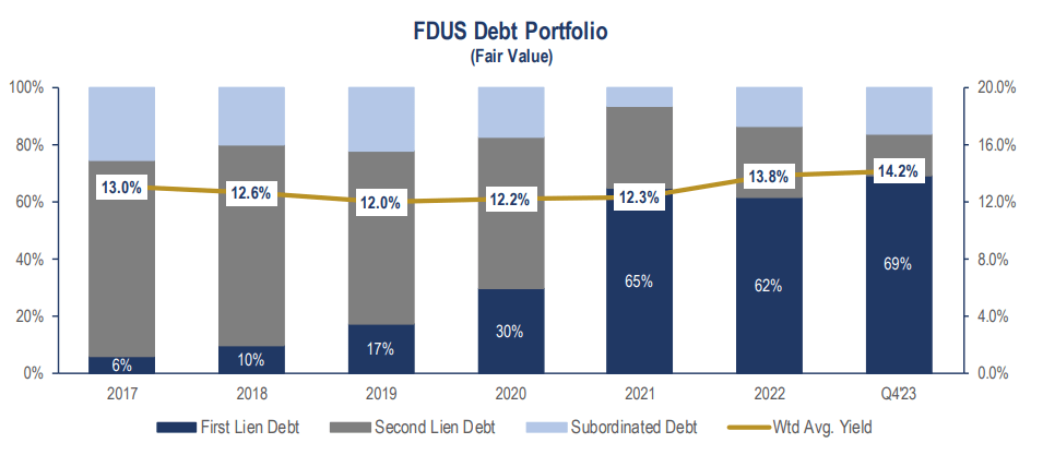 Fidus Investment: A Solid 9% Yield For Passive Income Investors ...