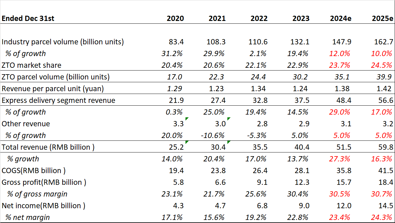 ZTO Express: Getting Better And Cheaper | Seeking Alpha