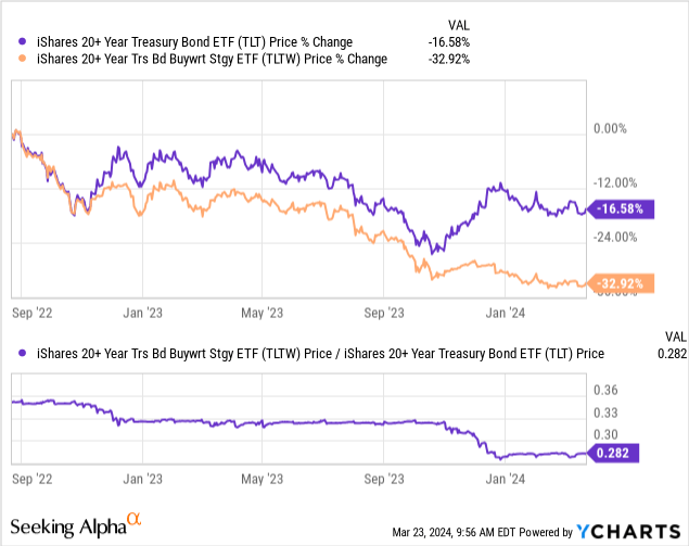 TLTW Is For Speculators, Not Income Investors | Seeking Alpha
