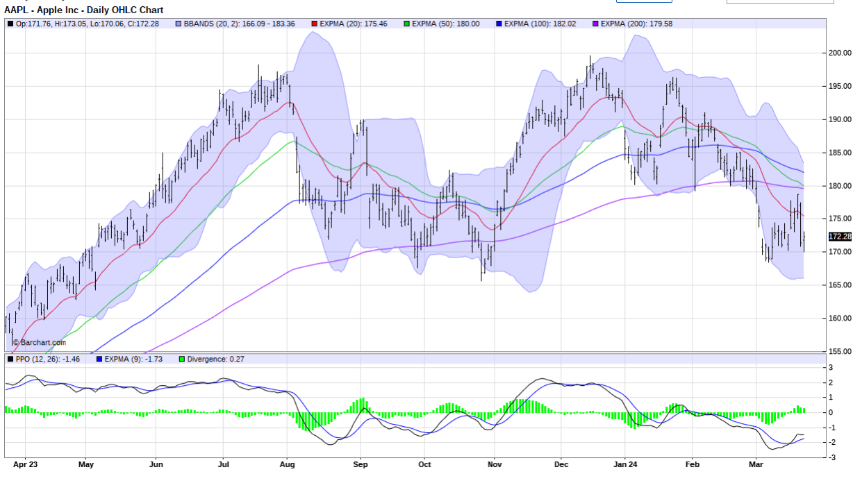 Trillionaire Stocks: Microsoft Strong, Apple Weak, 4 Others In Between ...